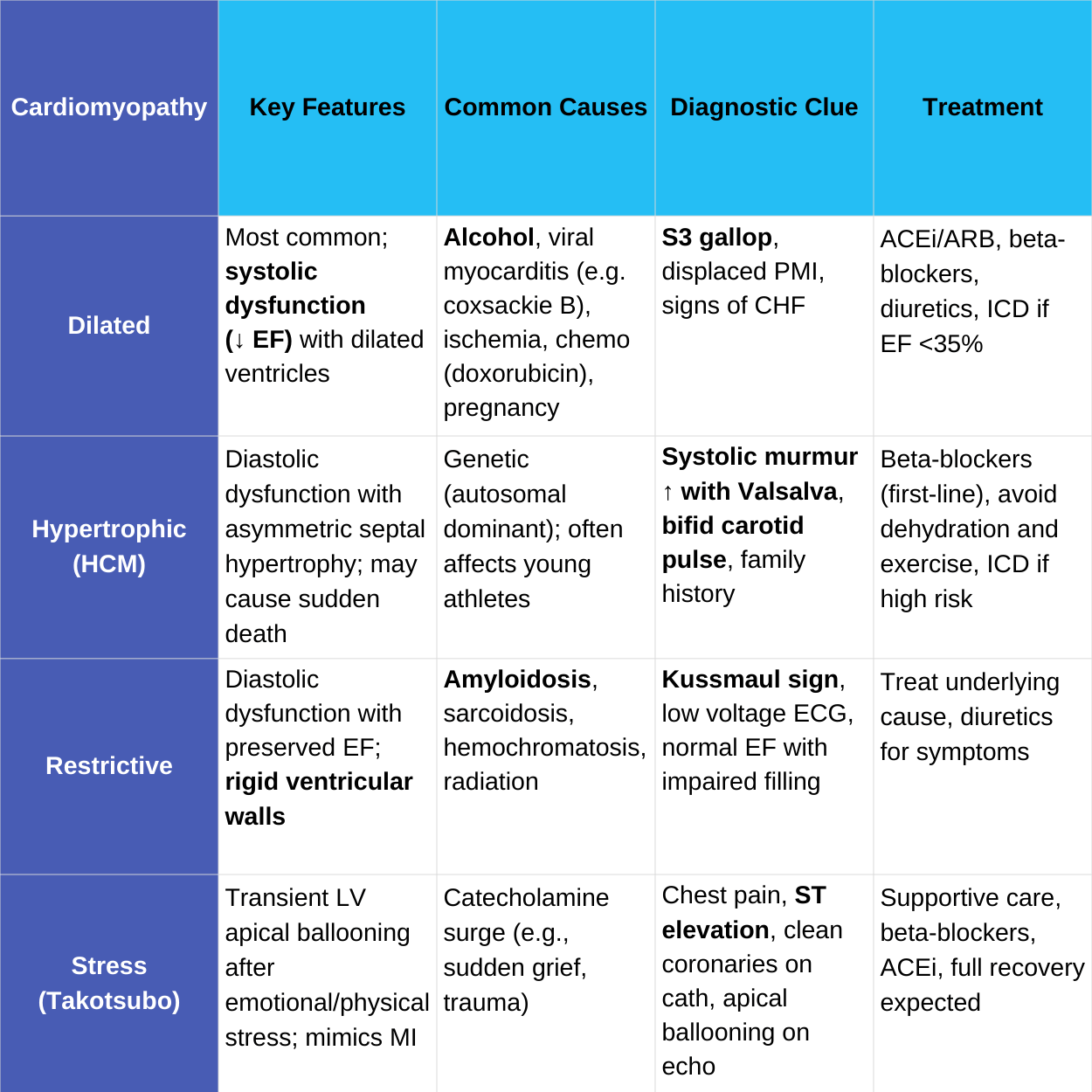 Cardiomyopathy | Cardiology System Blueprint - Smarty PANCE