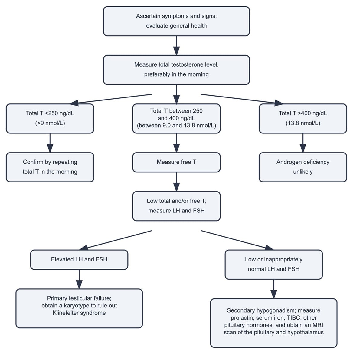 Hypogonadism (Lecture) | Endocrine System Content Blueprint - Smarty PANCE