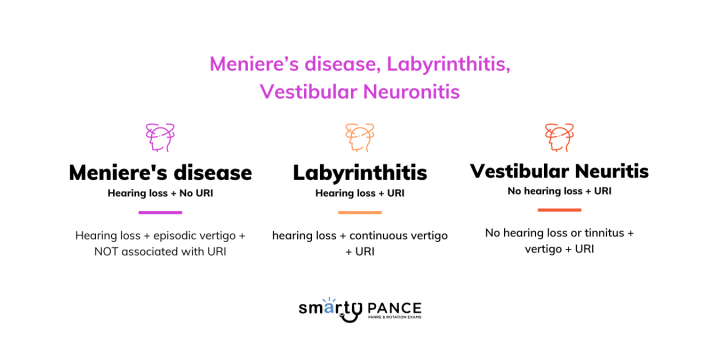 Meniere's disease, Labyrinthitis, Vestibular Neuritis, and Acoustic ...
