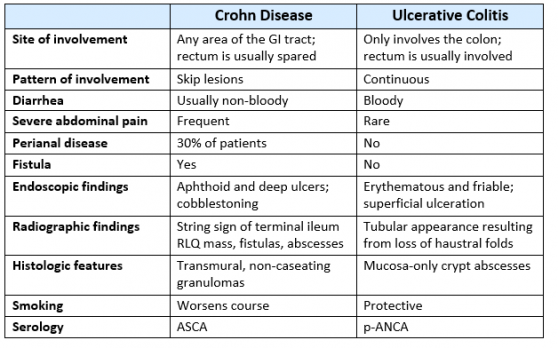 General Surgery: Gastrointestinal and Nutritional (PEARLS) - Smarty PANCE