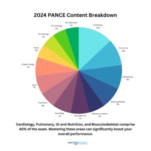 Interactive Content Blueprint for the PANCE - Smarty PANCE