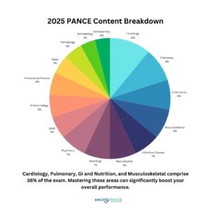 New PANCE Blueprint 2025: How to Prepare for the Updated Exam - Smarty ...