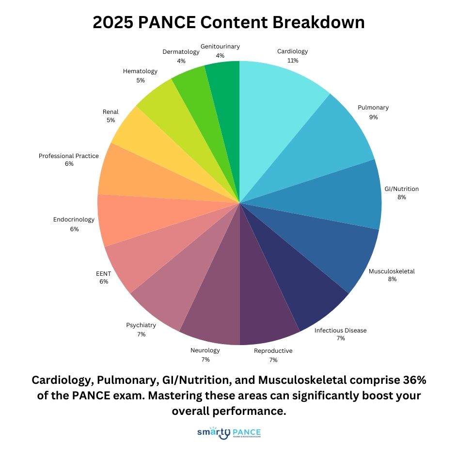 Interactive Content Blueprint for the PANCE - Smarty PANCE