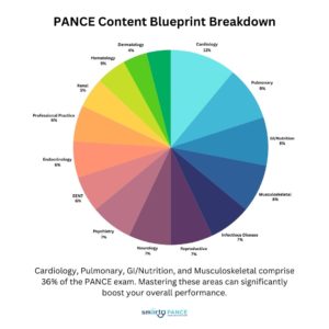 Interactive Content Blueprint for the PANCE - Smarty PANCE