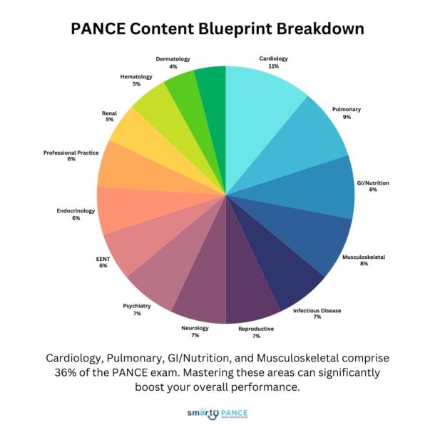 Interactive Content Blueprint for the PANCE - Smarty PANCE